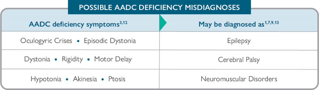Diagnosing AADC deficiency – AADC Insights
